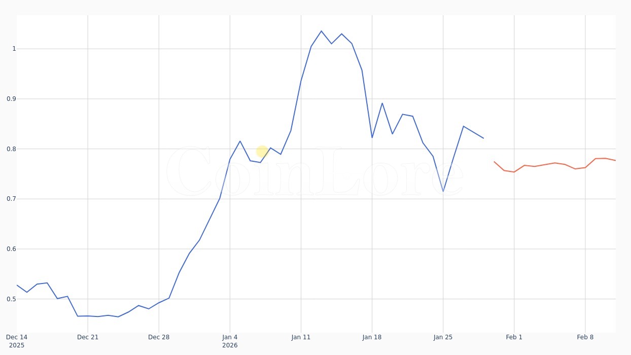 Portugal National Team Fan Token краткосрочный прогноз курса