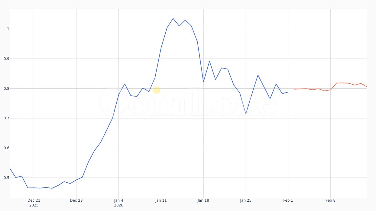 Portugal National Team Fan Token kısa vadeli fiyat tahmini