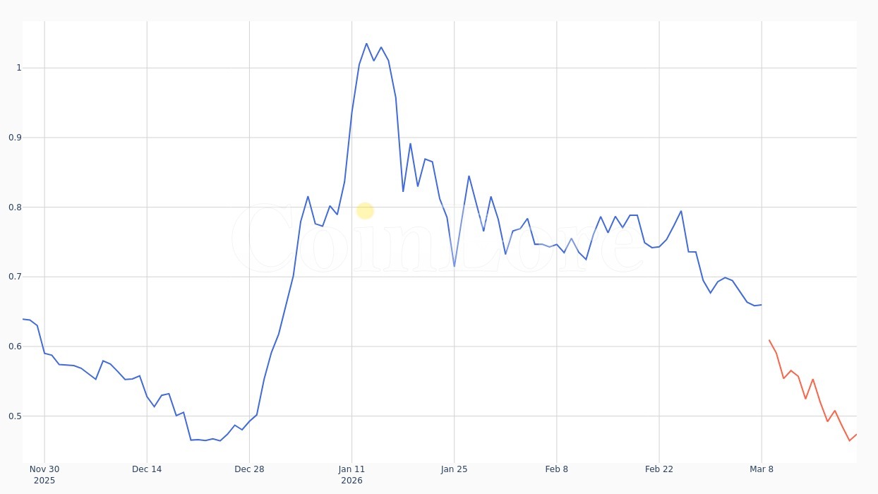 Predicción del precio a corto plazo de Portugal National Team Fan Token