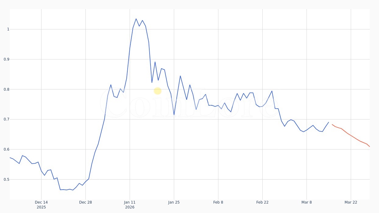 Portugal National Team Fan Token краткосрочный прогноз курса