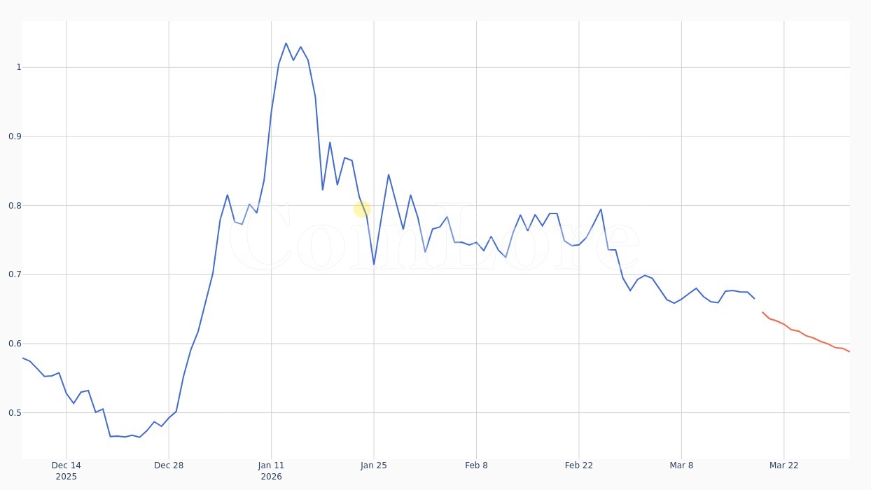 Portugal National Team Fan Token kısa vadeli fiyat tahmini