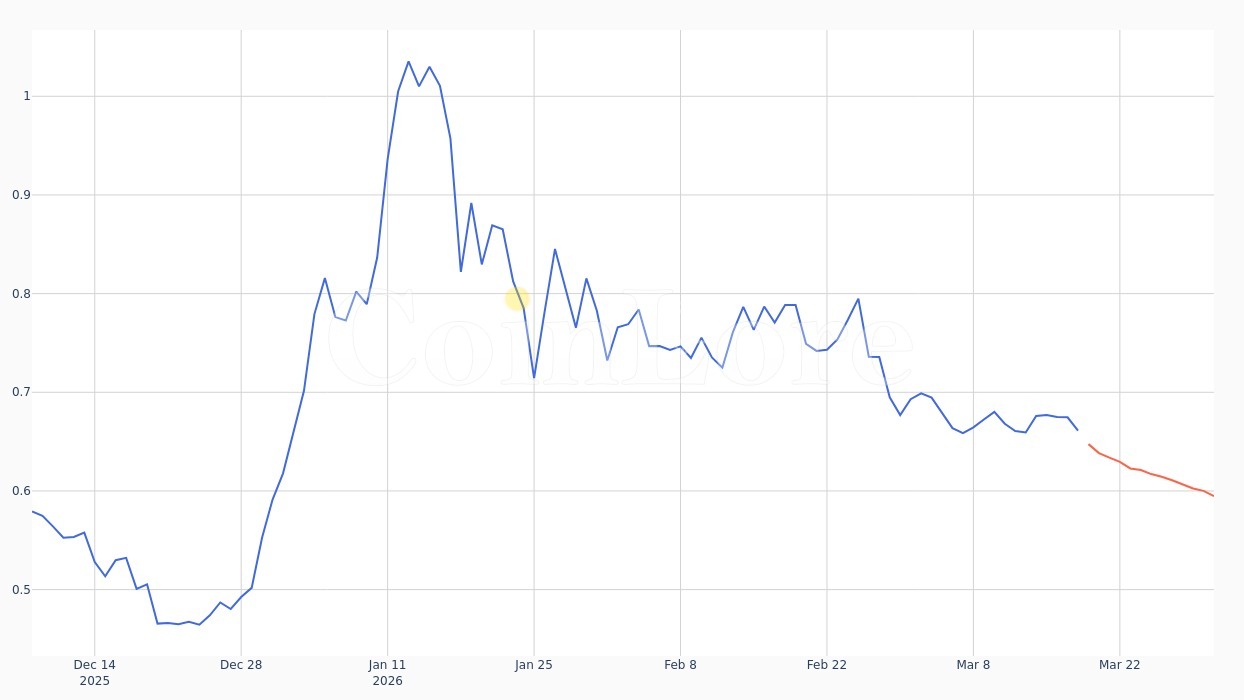 Portugal National Team Fan Token kısa vadeli fiyat tahmini
