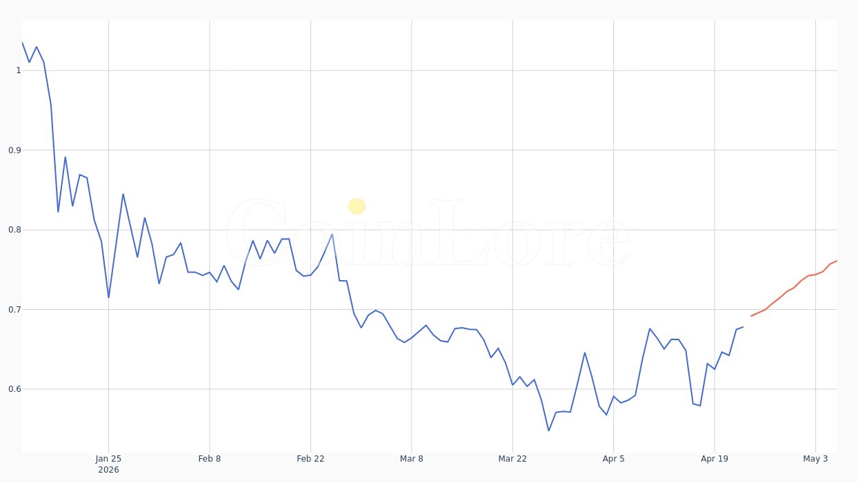 Predicción del precio a corto plazo de Portugal National Team Fan Token
