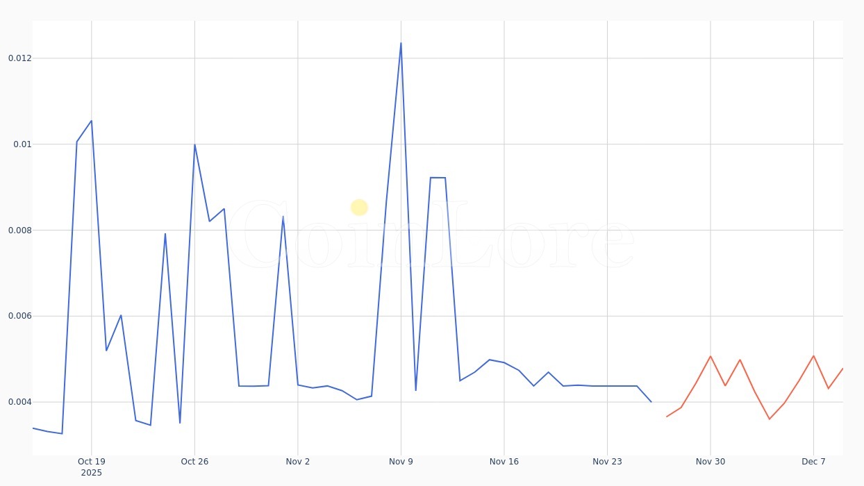 PosEx short-term price prediction