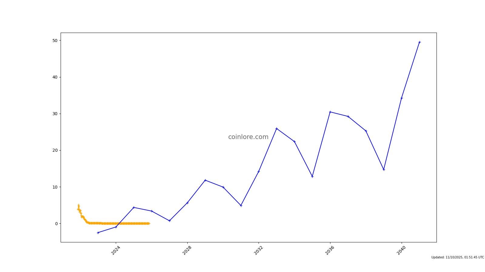 Position Exchange price prediction long-term