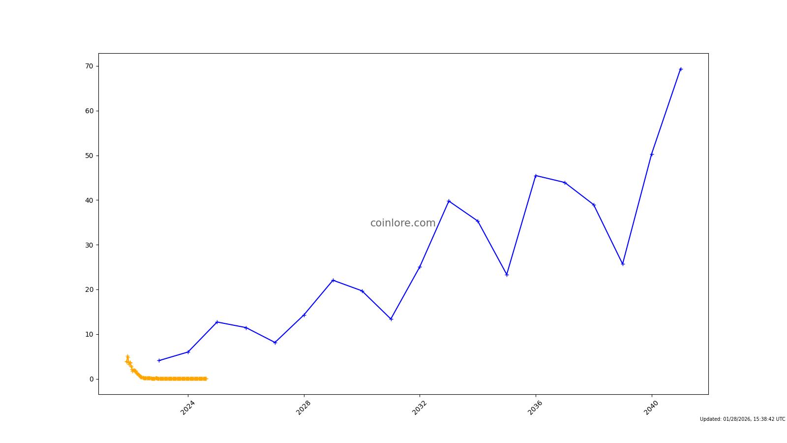 Predicción del precio de Position Exchange a largo plazo