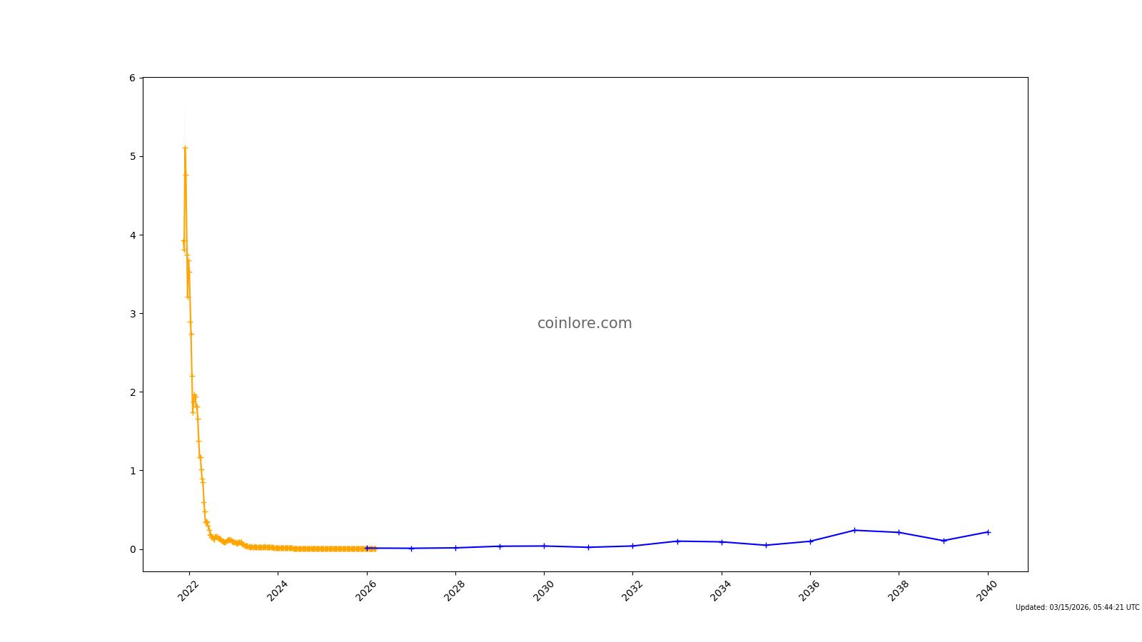 Predicción del precio de Position Exchange a largo plazo