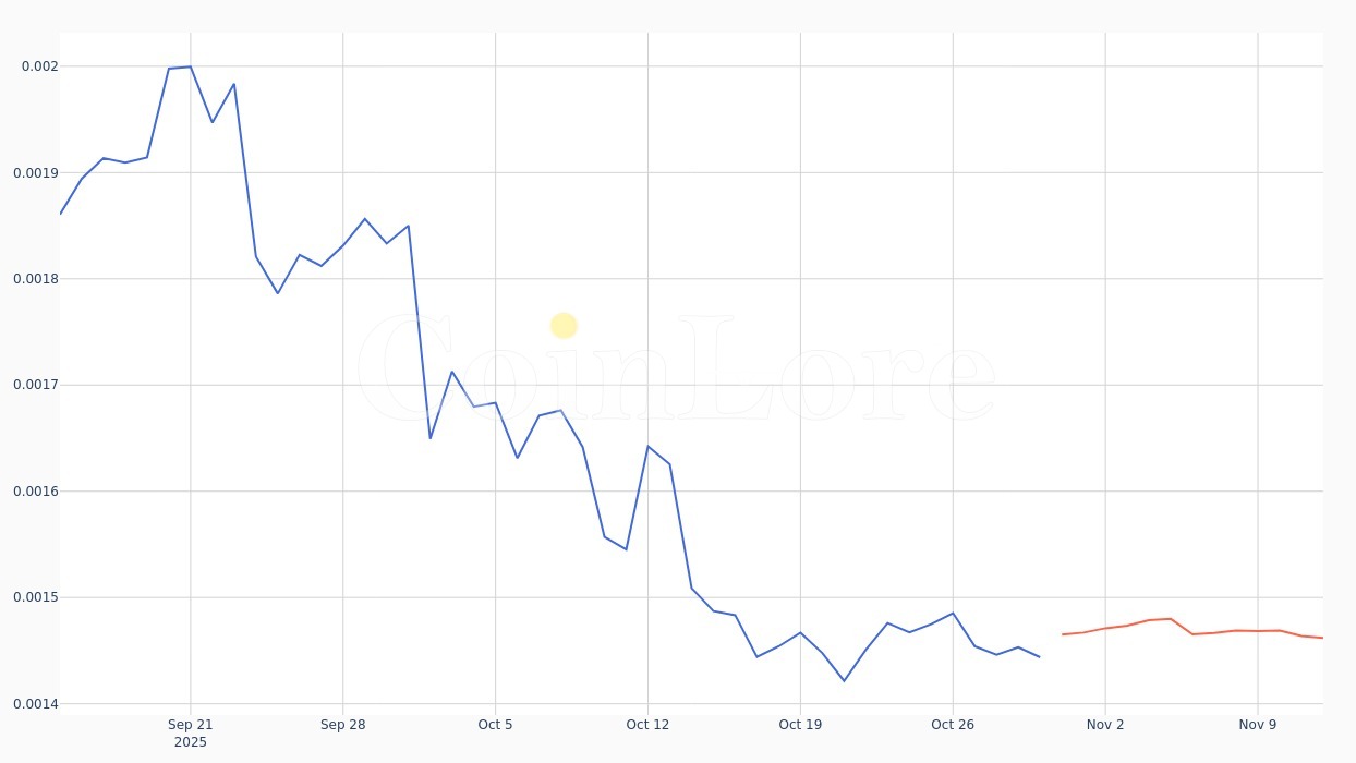 Position Exchange kurzfristige Kurs prognose