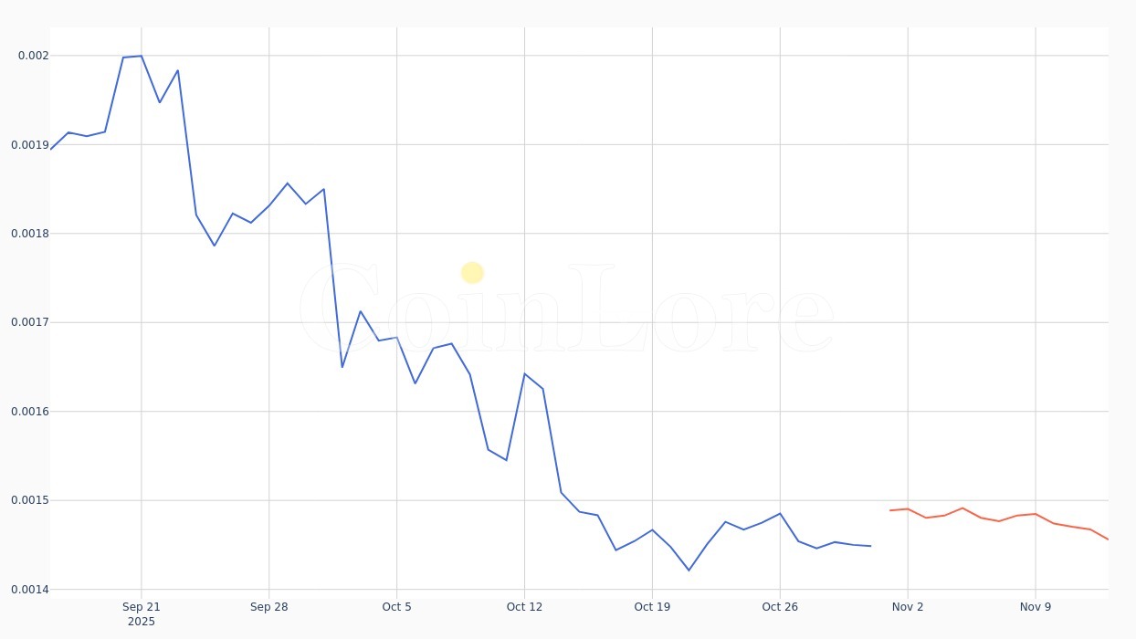 Predicción del precio a corto plazo de Position Exchange