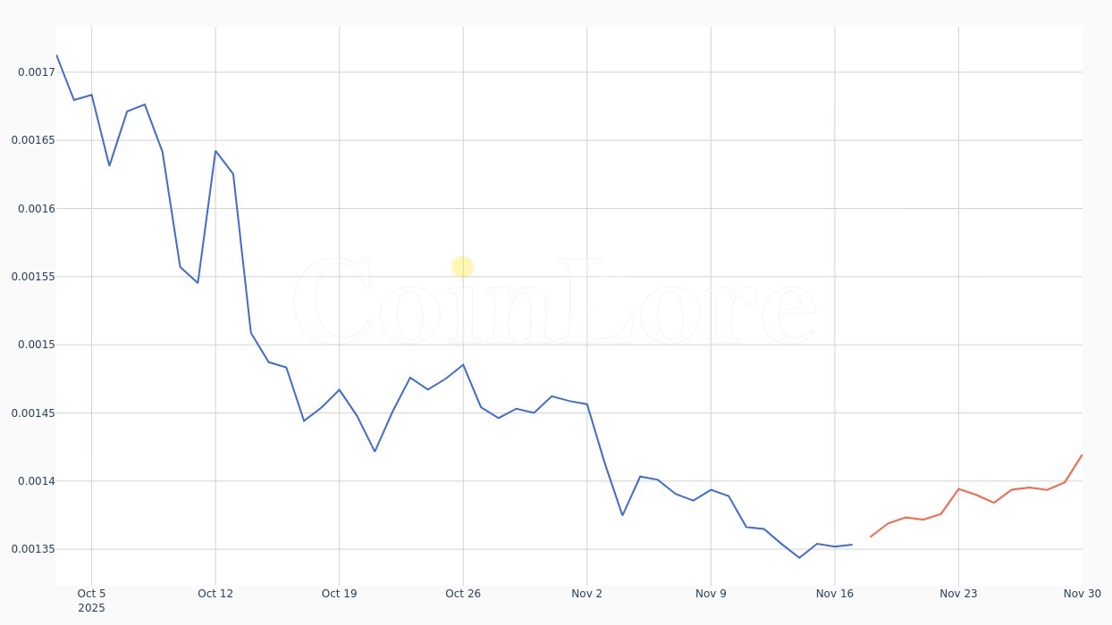Position Exchange short-term price prediction