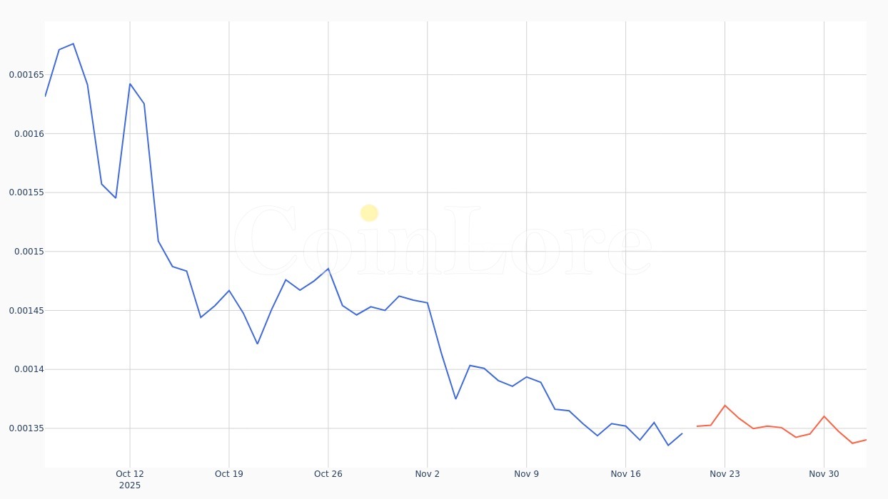 Position Exchange short-term price prediction