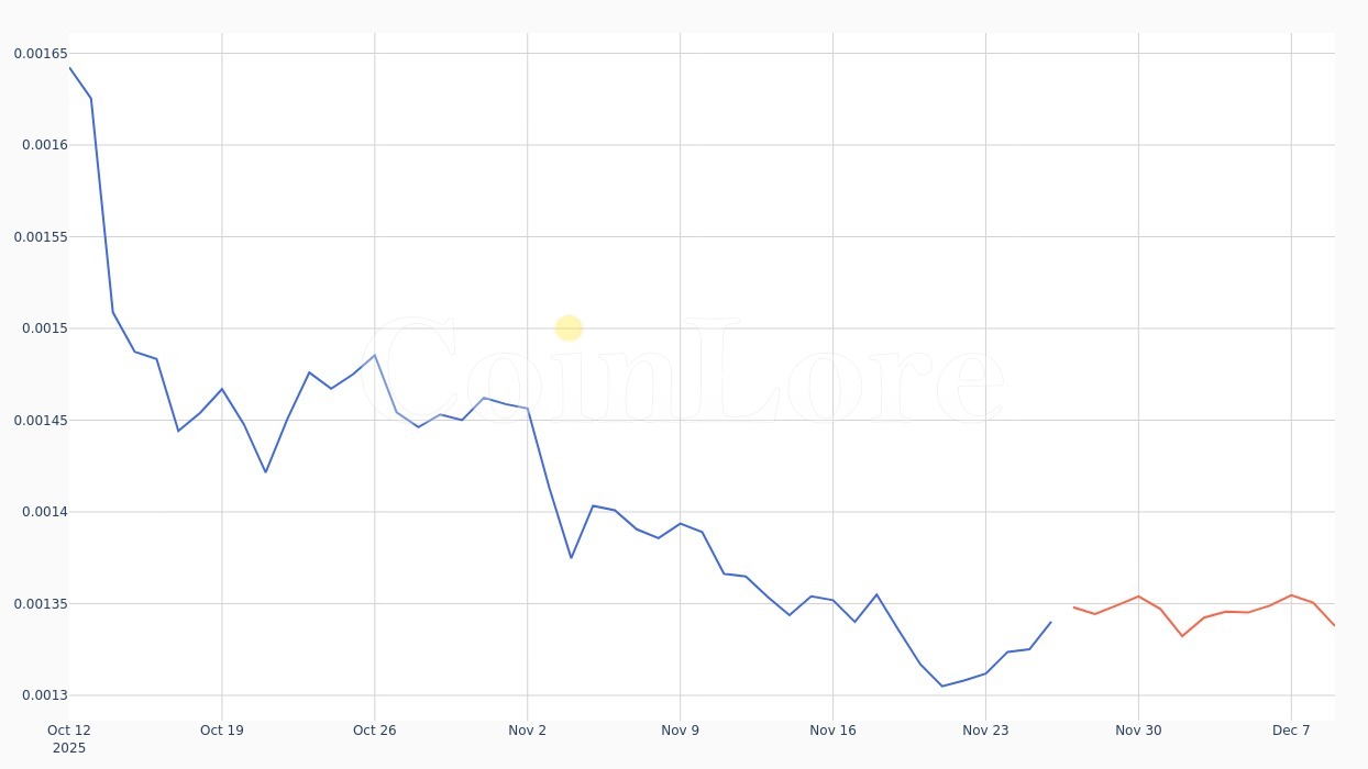 Position Exchange short-term price prediction