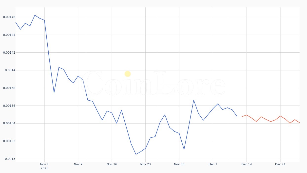Position Exchange short-term price prediction