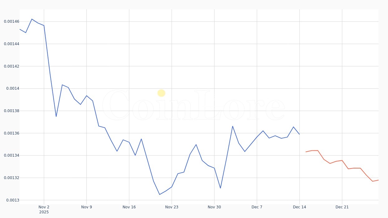 Predicción del precio a corto plazo de Position Exchange