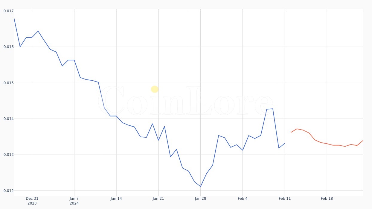 Predicción del precio a corto plazo de Position Exchange
