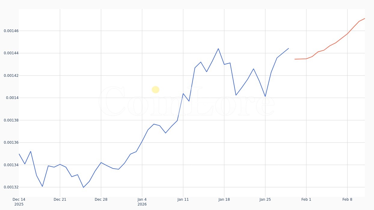 Position Exchange краткосрочный прогноз курса