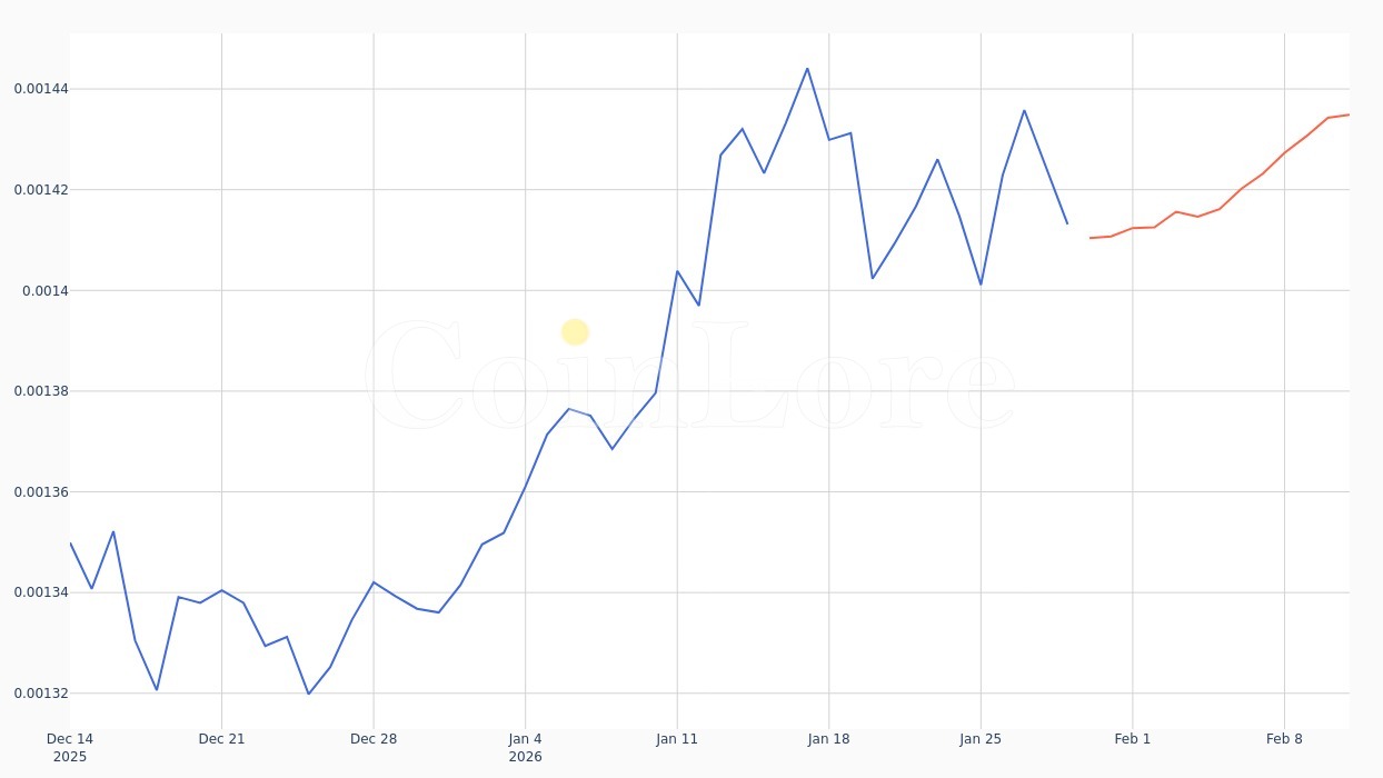 Position Exchange краткосрочный прогноз курса