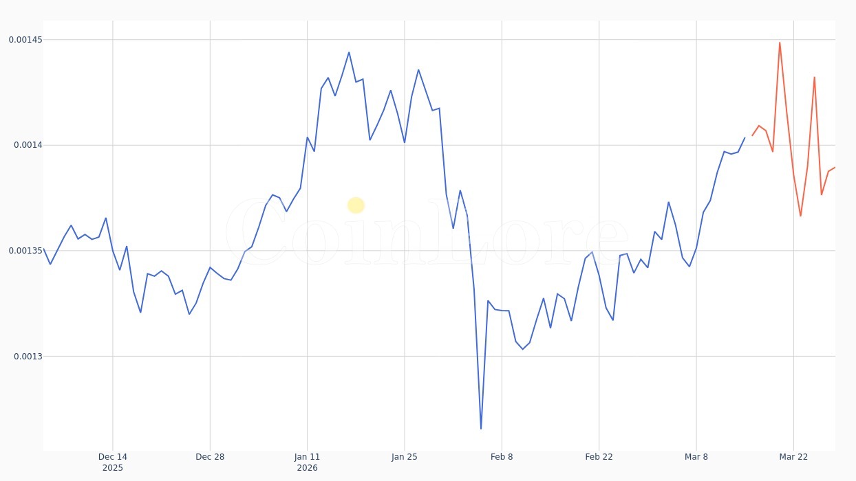 Position Exchange краткосрочный прогноз курса