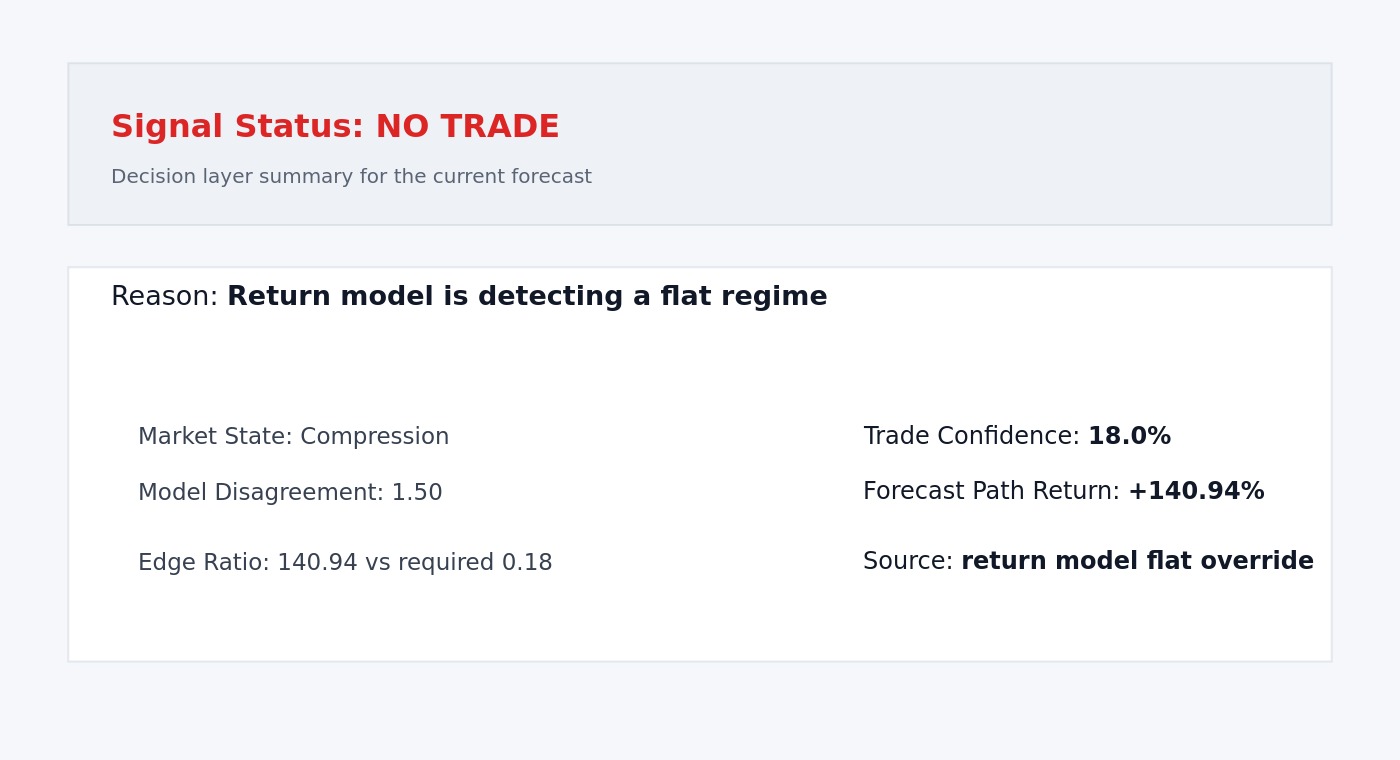 Position Exchange trading signal and forecast decision with confidence and market conditions