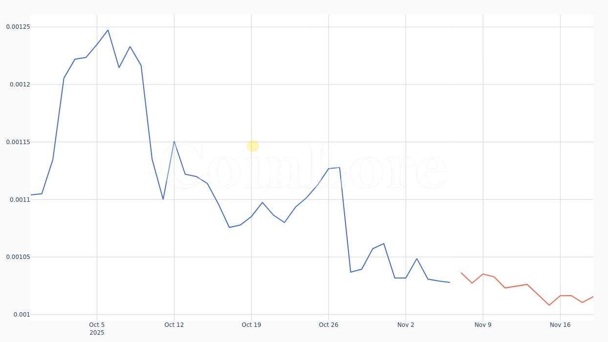 PostCoin short-term price prediction