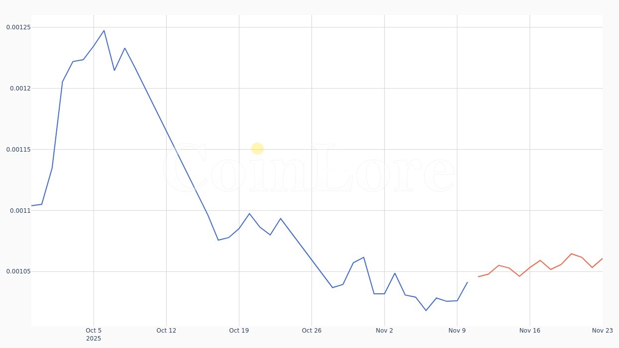 PostCoin short-term price prediction
