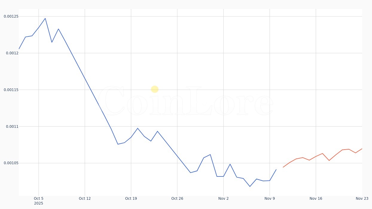 PostCoin short-term price prediction