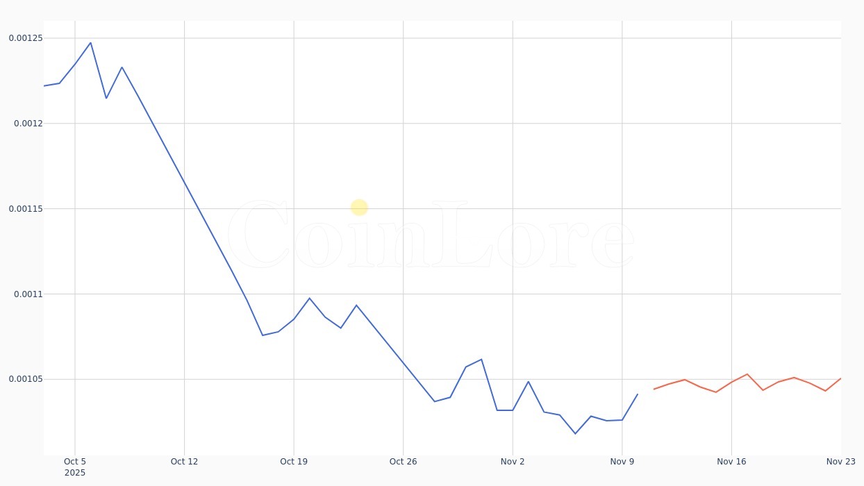 PostCoin short-term price prediction