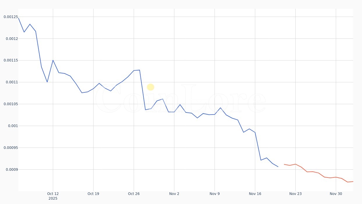 PostCoin short-term price prediction