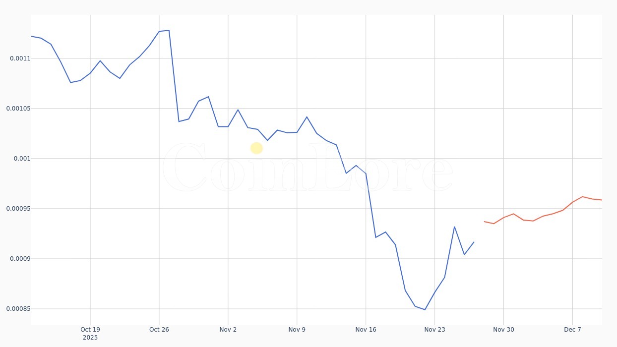 PostCoin short-term price prediction