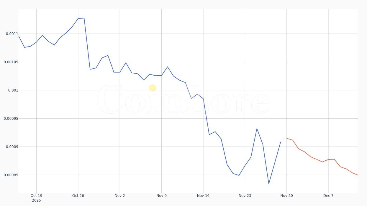 PostCoin short-term price prediction
