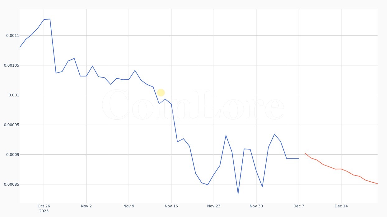 PostCoin short-term price prediction