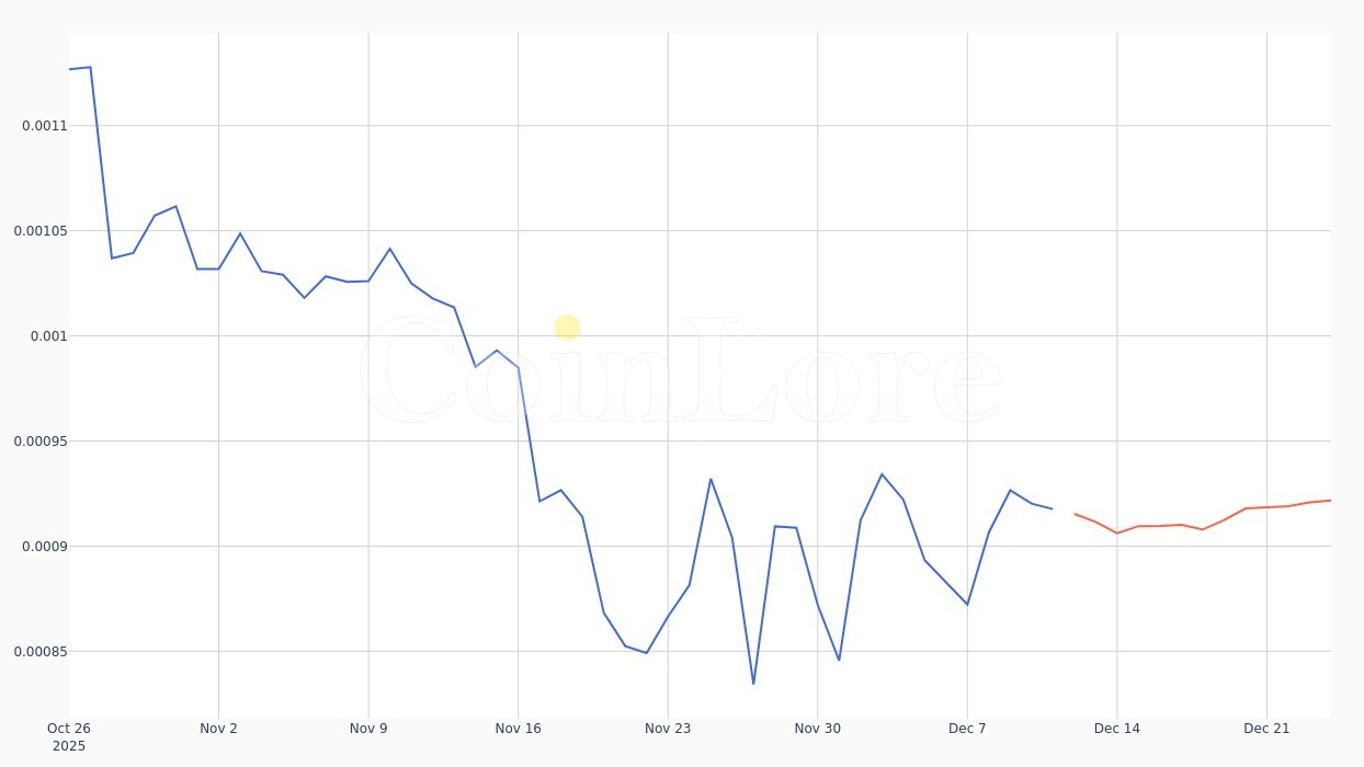 PostCoin short-term price prediction
