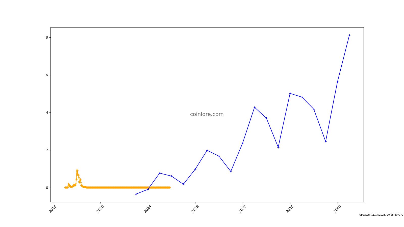 PoSWallet price prediction long-term