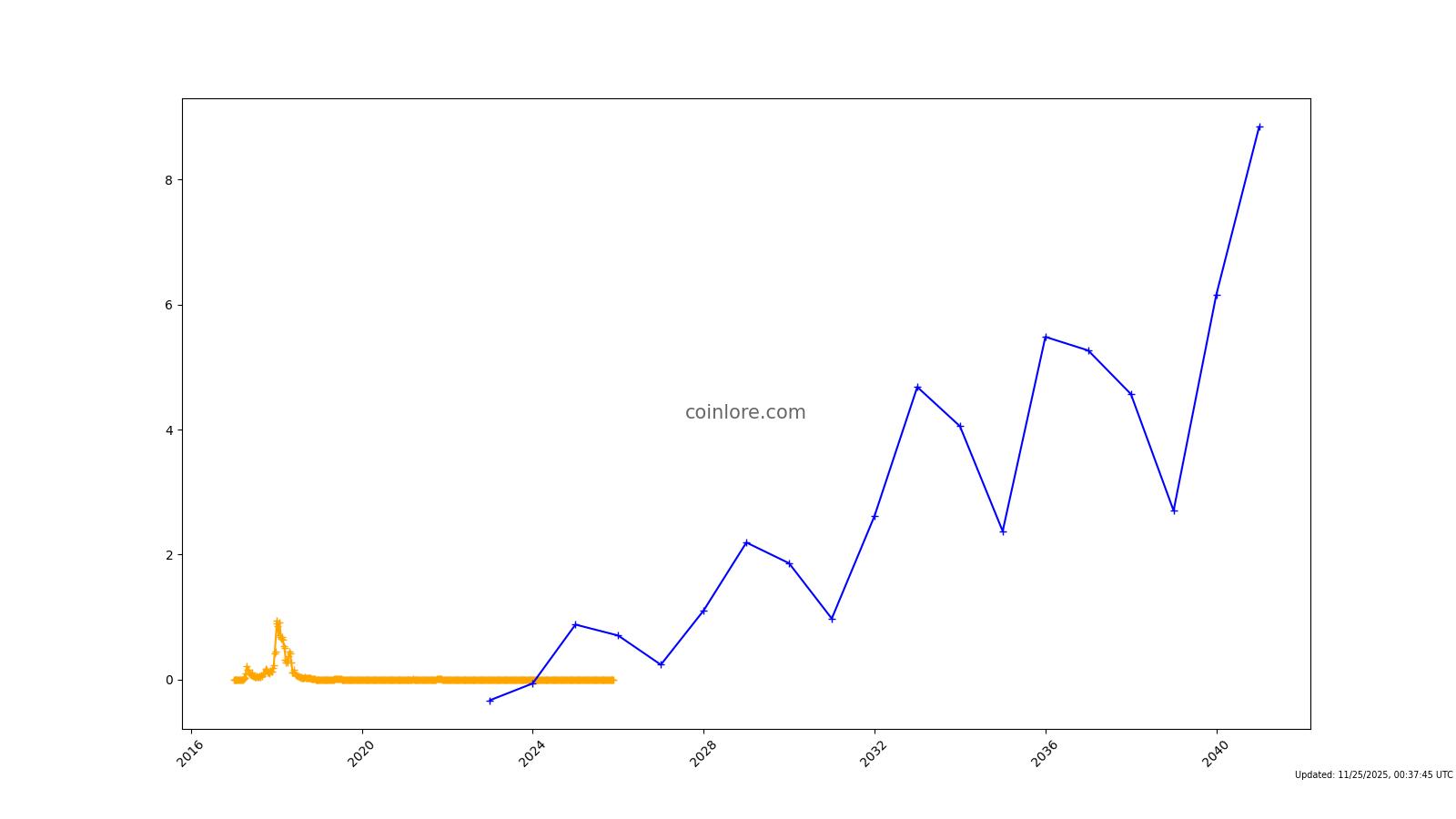 PoSWallet price prediction long-term