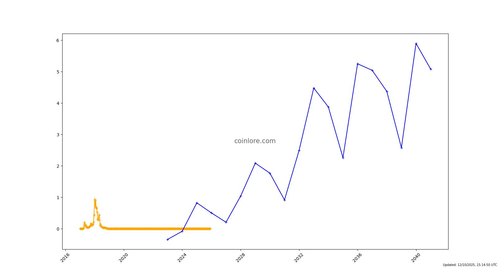 PoSWallet price prediction long-term