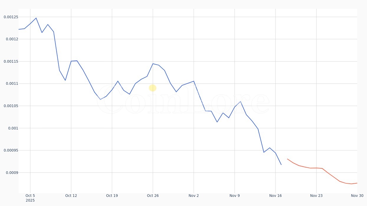 PoSWallet short-term price prediction