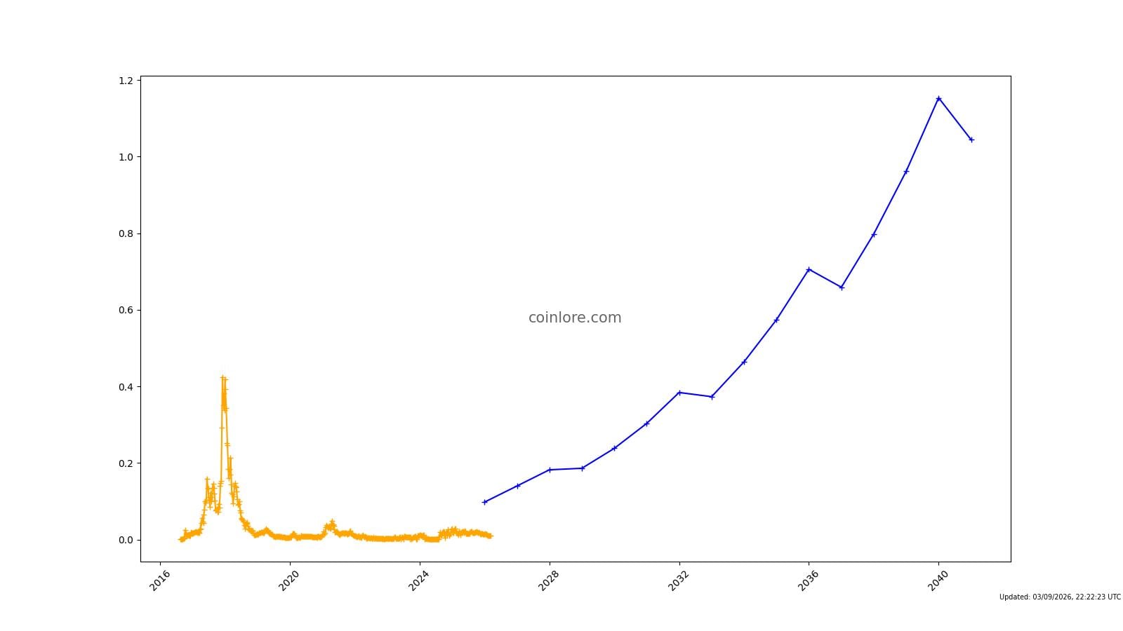 Predicción del precio de Potcoin a largo plazo