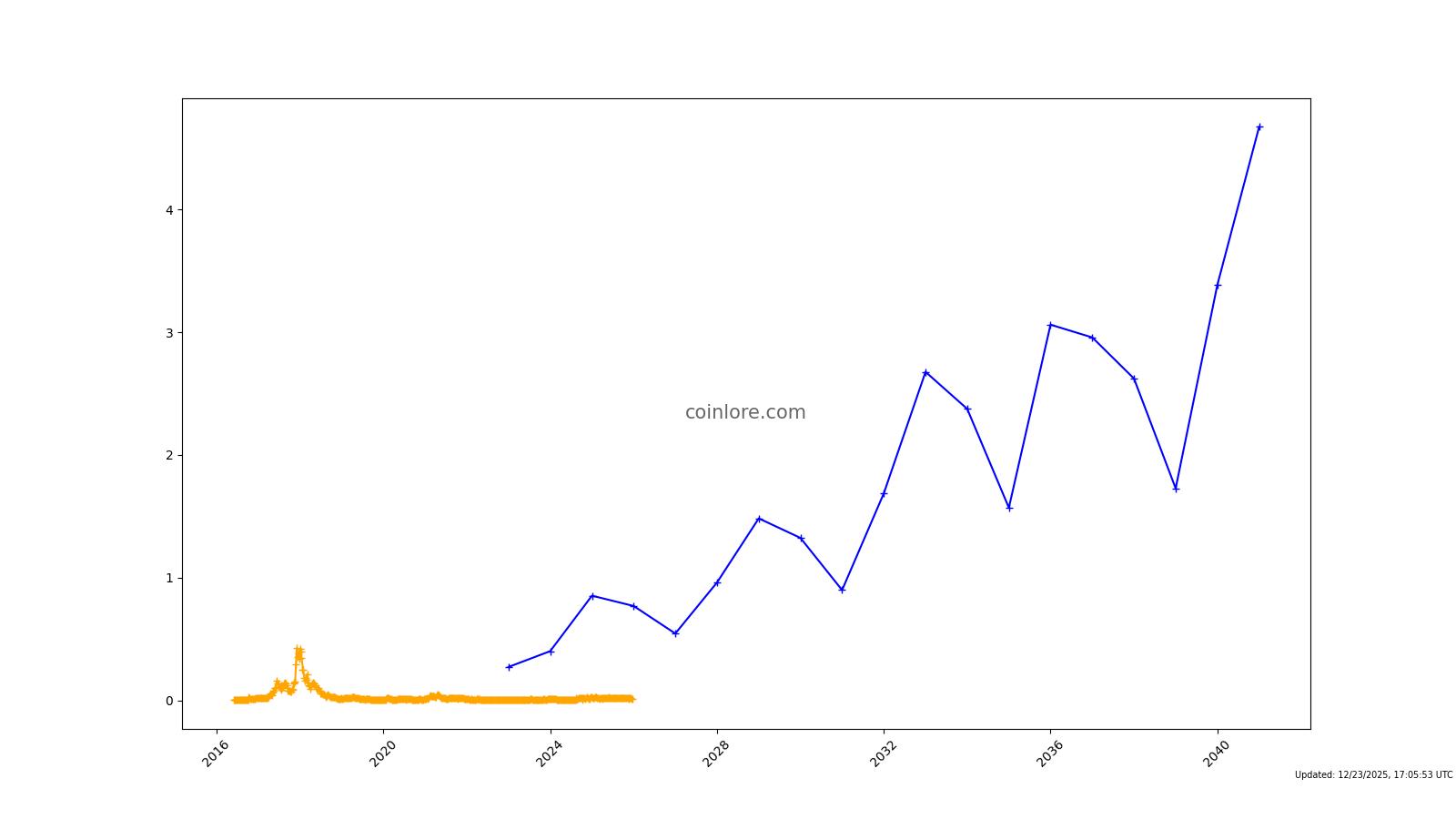 Predicción del precio de Potcoin a largo plazo