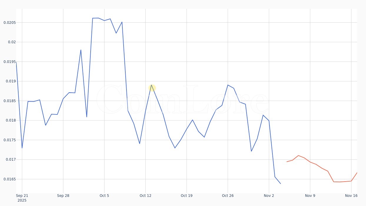 Potcoin short-term price prediction
