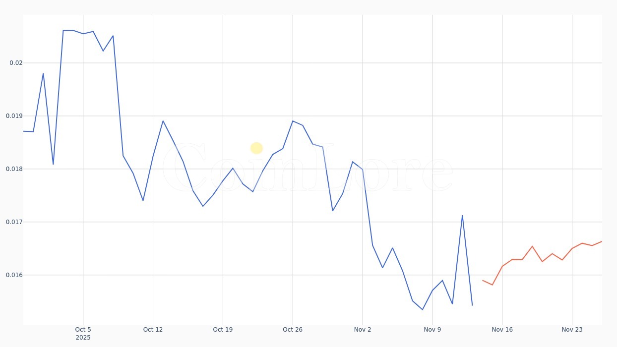 Potcoin kurzfristige Kurs prognose