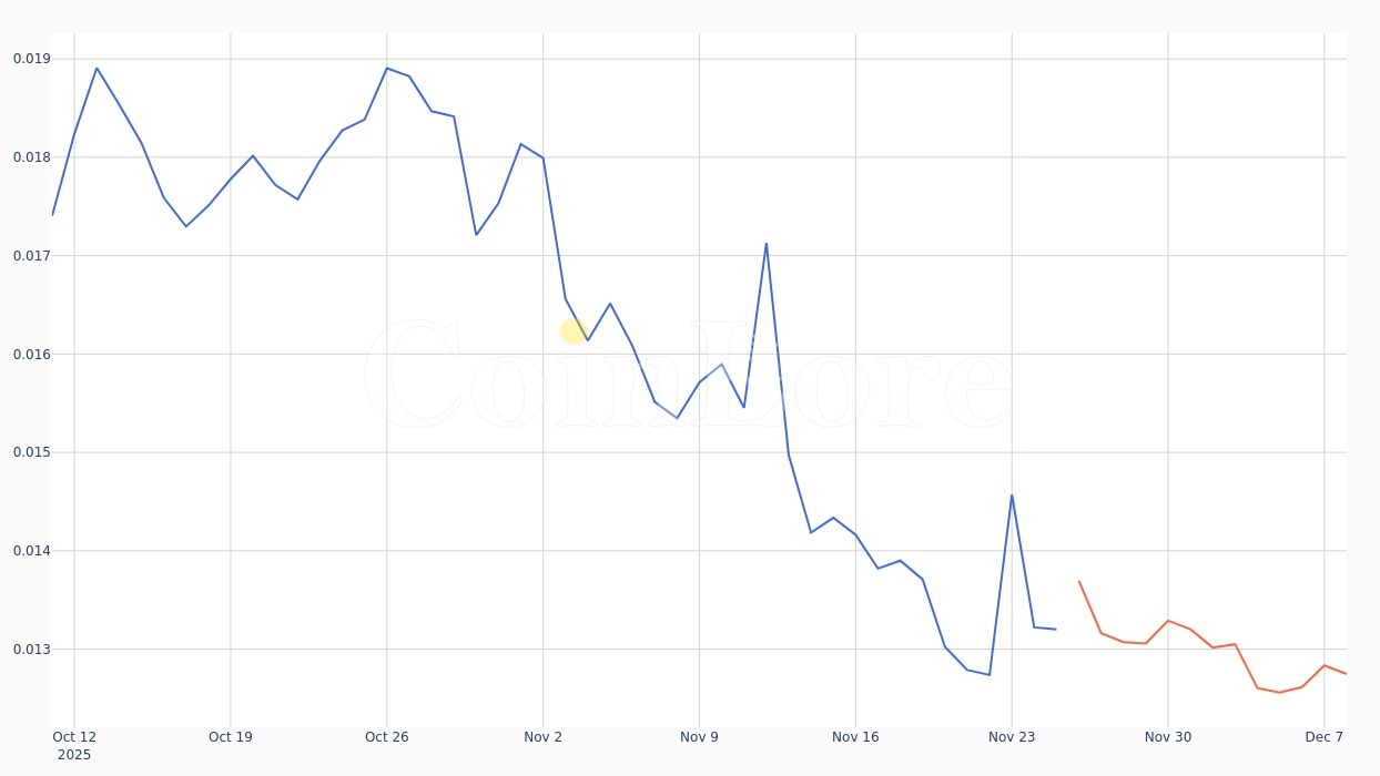 Potcoin short-term price prediction