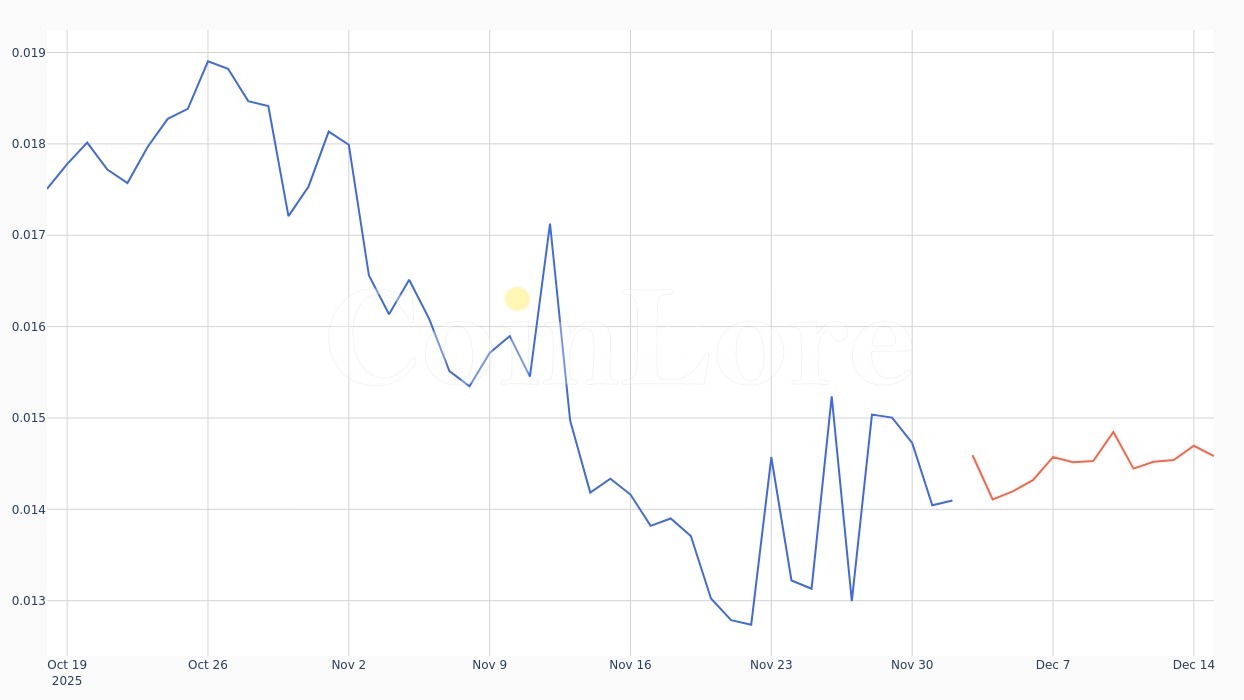 Potcoin short-term price prediction