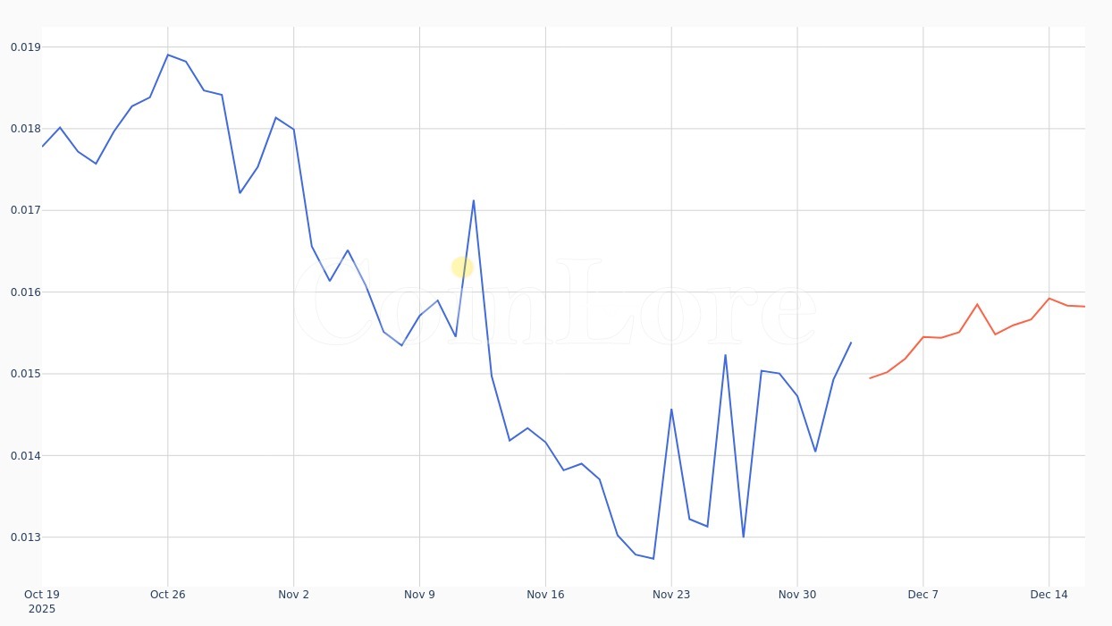 Potcoin kurzfristige Kurs prognose