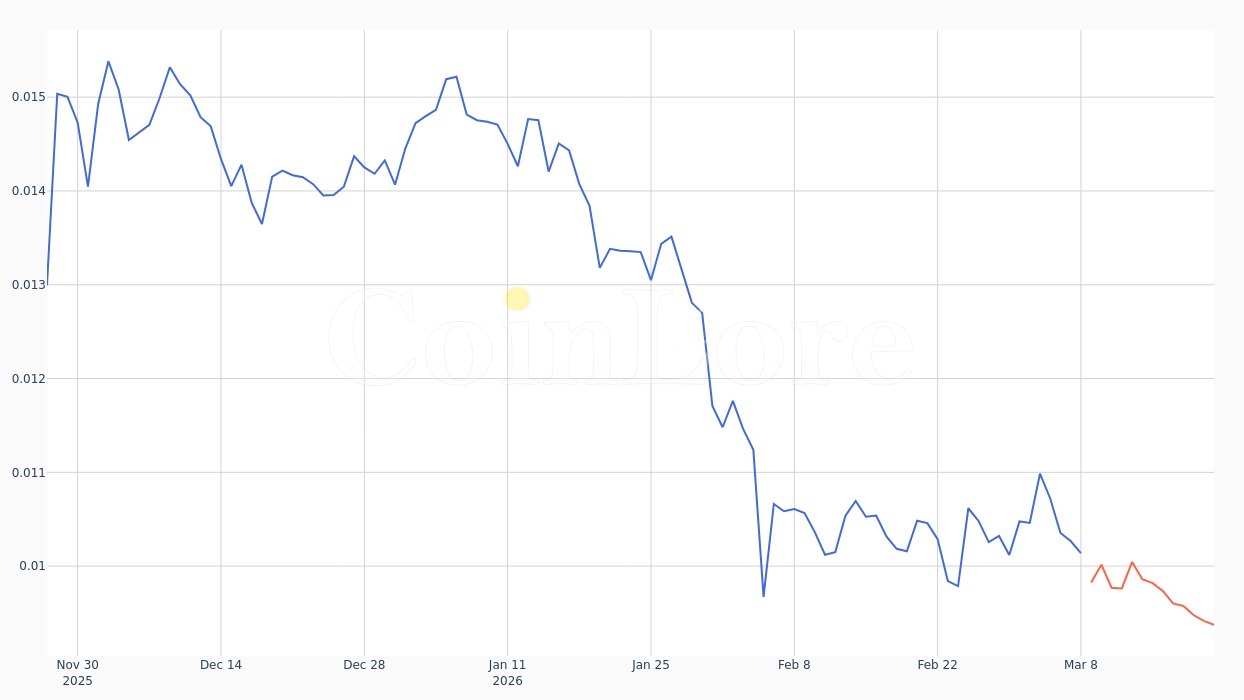 Predicción del precio a corto plazo de Potcoin