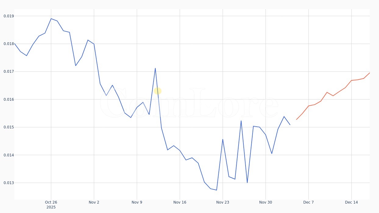 Potcoin short-term price prediction