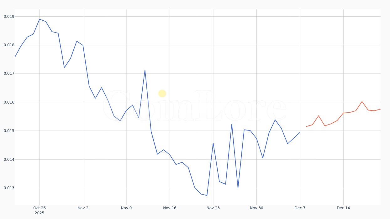 Predicción del precio a corto plazo de Potcoin
