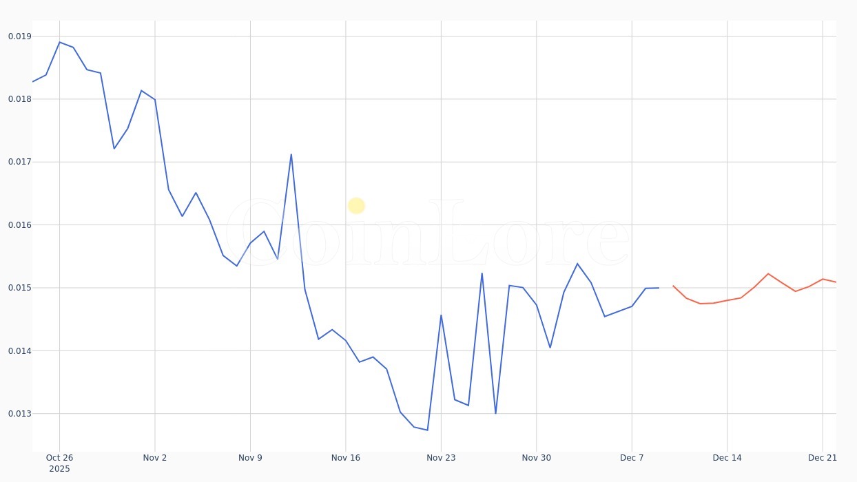 Potcoin short-term price prediction