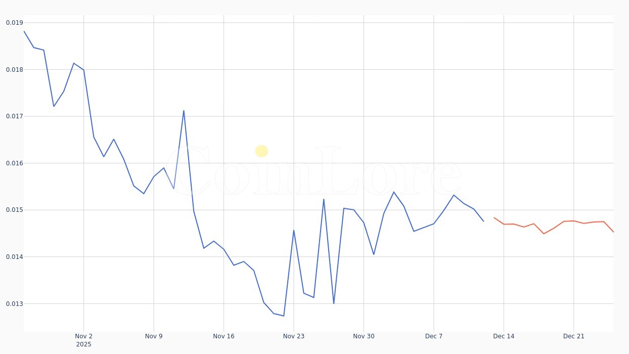 Potcoin short-term price prediction