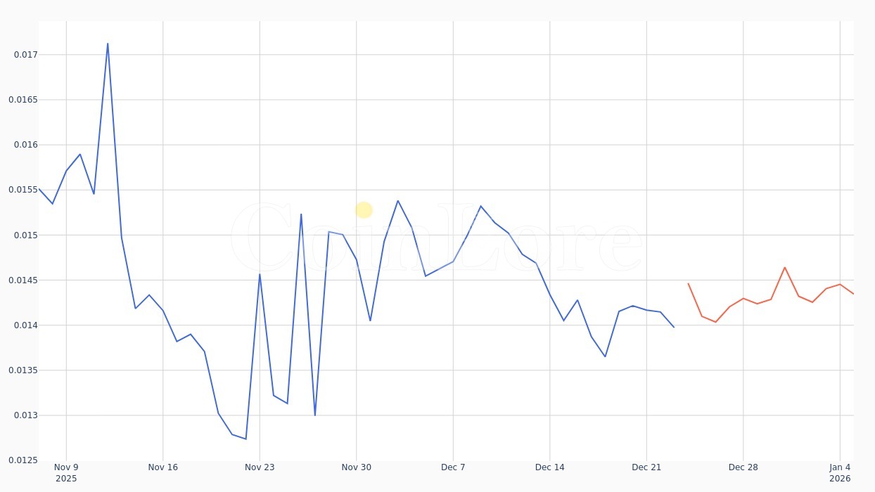 Predicción del precio a corto plazo de Potcoin