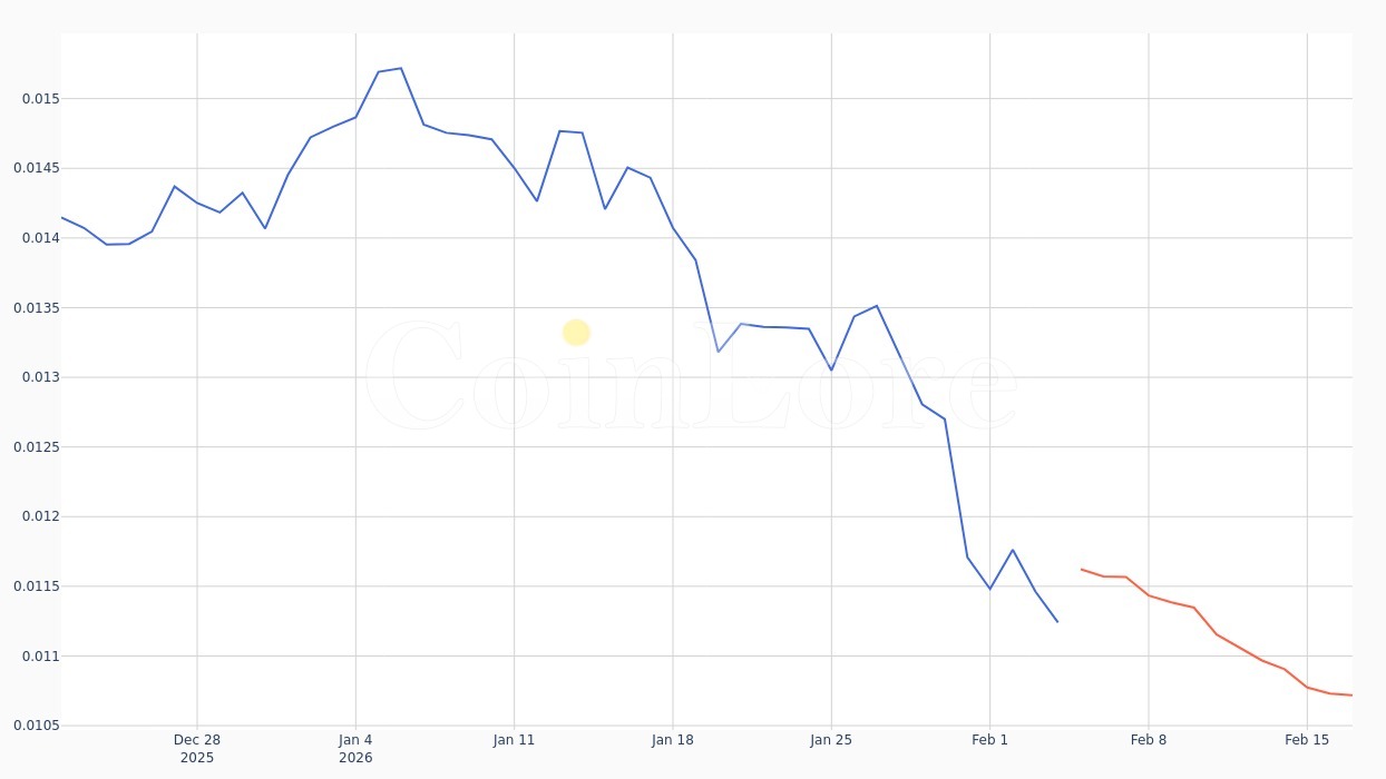 Predicción del precio a corto plazo de Potcoin